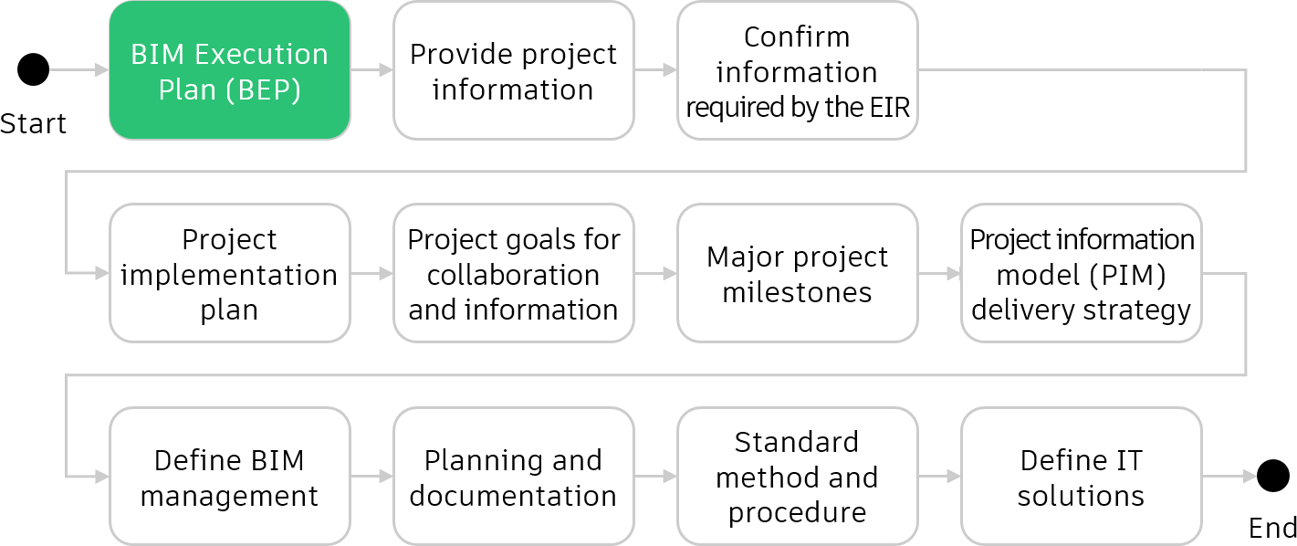 Task 1: Establish the delivery team’s (pre-appointment) BIM Execution Plan to be included within ...